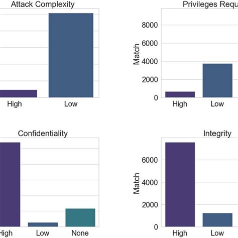 Cvss Base Score Metrics Of Matched Vulnerabilities Download Scientific Diagram