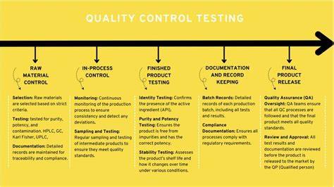 Heres An Excellent Infographic That Breaks Down Quality Control Testing Donagh Fitzgerald Heres An Excellent Infographic That Breaks Down Quality Control Testing Donagh Fitzgerald