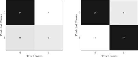 Confusion Matrices For Imbalanced Test Left And Balanced Right Test Download Scientific