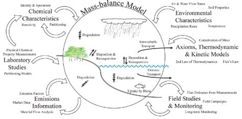 3a Mass Balance Chemical Fate And Transport Models Play A Central Role