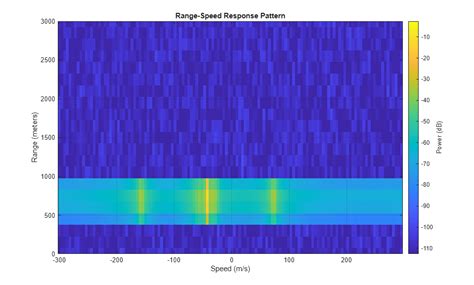 Introduction To Micro Doppler Effects Matlab And Simulink