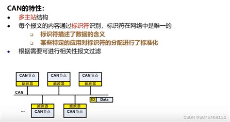 Canopen通讯基础canopen通信 Csdn博客