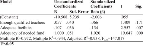 Multiple Regression Analysis Showing The Effect Of Problem Faced By Download Scientific Diagram