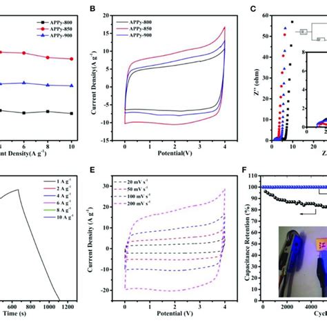 A Rate Capability Current Density Vs Specific Capacitance B Download Scientific