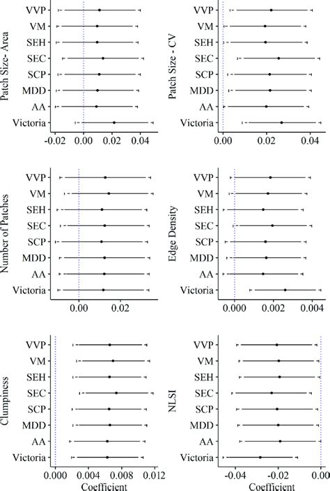 estimated coefficients for high severity spatial metrics by bioregions