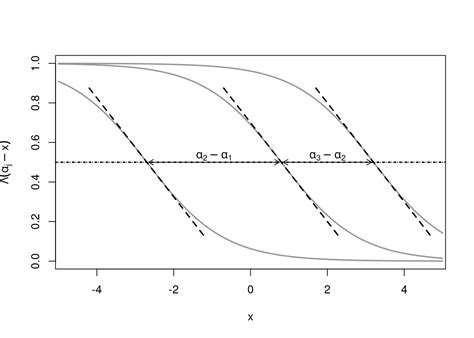 Chapter 6 Ordered Response Models Applied Microeconometrics With R
