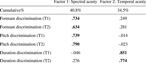 Summary Of A Two Factor Solution Based On A Factor Analysis Of