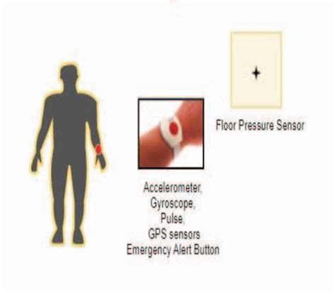 Figure 1 From Intelligent Fall Detection Monitoring System Semantic