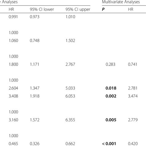 Univariate And Multivariate Analysis Of Pfs Download Scientific Diagram