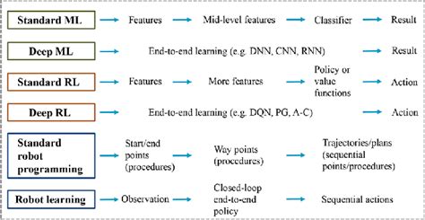 The Structure Of Pipelines Of Deep Machine Learning Reinforcement