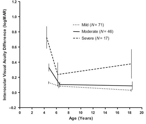 Mean Interocular Visual Acuity Difference Between The Amblyopic Eye And