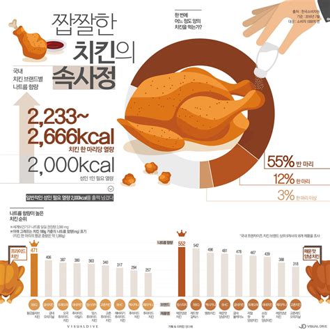 우선 먹고 보는 치킨 나트륨 함량 확인하고 가세요 지적 존재들의 B컷 비주얼다이브 인포그래픽 인포 그래픽 디자인 음식