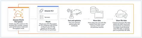 How To Create AWS EFS Filesystem With CloudFormation ComputingForGeeks