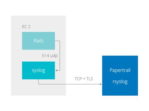 Papertrail Solution For Rails Applications On Elasticbeanstalk