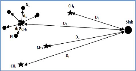 Figure From Distance Based Stable Election Protocol DB SEP For Heterogeneous Wireless Sensor