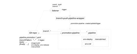 GitHub Pipeline