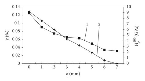 Distribution Of Microhardness 1 Along The Depth Of The Hardened Download Scientific Diagram