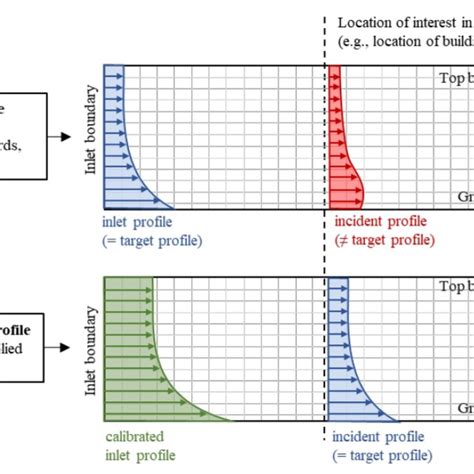 Schematic Depiction Of Scaling Factor Calibration To Reduce Abl