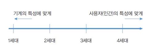 컴퓨터 개론 5 1 프로그래밍 언어의 개념 배고픈 개발자