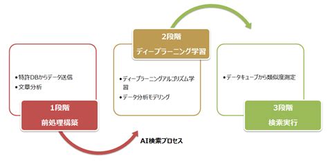 WIPS JAPAN WIPS Global 検索式が必要のない検索 ディープラーニングアルゴリズムを活用したAI検索