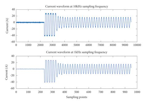 Current Waveforms Before And After Data Preprocessing For “sewage Pump