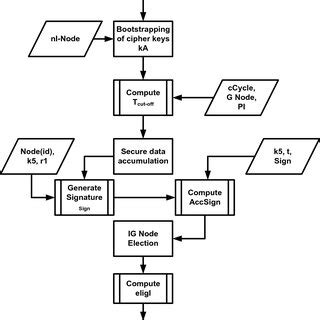 Flowchart Of Proposed Algorithm Download Scientific Diagram