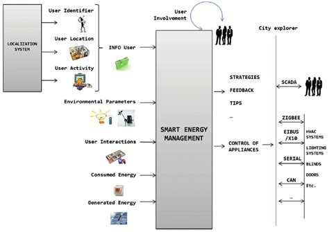 7 Schema Of The Definitive Module Of Our Building Energy Management System Download