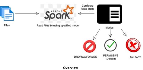 How To Handle Corrupt Or Bad Record In Apache Spark Custom Logic