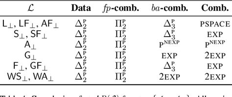 Table 4 From Complexity Of Inconsistency Tolerant Query Answering In Datalog Under Preferred