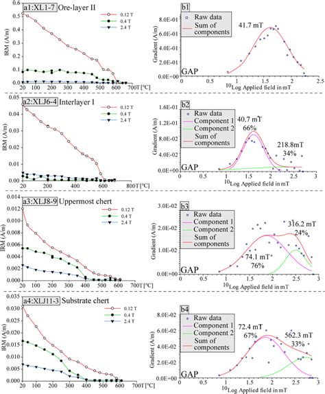 A1a4 Thermal Demagnetization Of Three‐component Irms B1b4