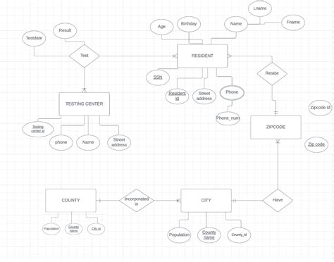 please help draw a relational schema and fix this er