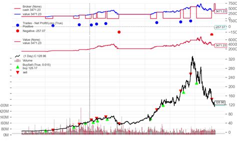 Master Stock Trading With The Macd Indicator A Step By Step Guide Using Plotly Pandas Ta And