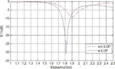 Figure 3 From Design Of Fractal Loop Antenna With Integrated Ground Plane For Rf Energy Figure 3 From Design Of Fractal Loop Antenna With Integrated Ground Plane For Rf Energy