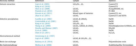 Separation And Recovery Techniques Investigated By Some Previous Download Table