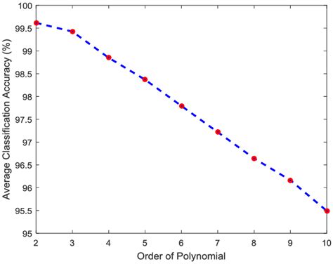 Average Classification Accuracies For Various Order Of Polynomial Kernel Download Scientific