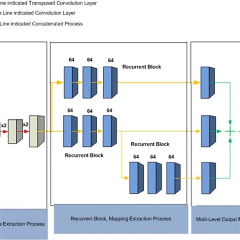 Structure Of Recurrent Residual Block The Red Line Indicates A Skip Download Scientific