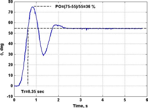 Step Response Of Closed Loop System Download Scientific Diagram