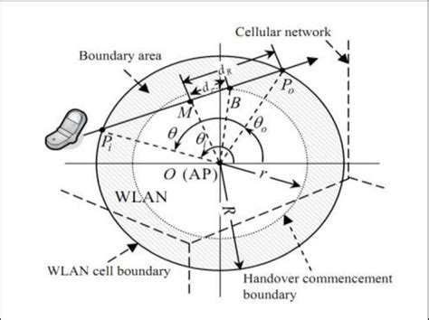 Scheme Diagram Of Wlan To Cellular Network Handover Necessity