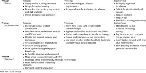 The Blended Synchronous Learning Design Framework Download Table