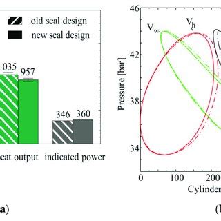 Experimental Heat Input Heat Output And Indicated Power A And Download Scientific Diagram