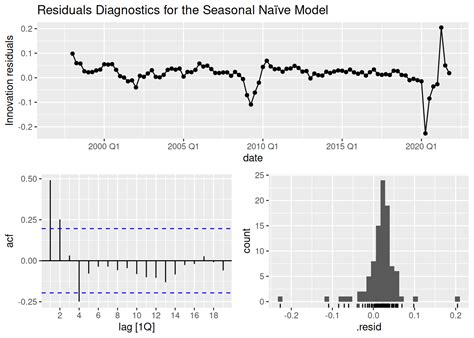The Forecasting Workflow Using Fable Time Series Forecasting