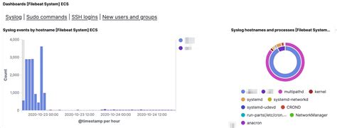 Analyse Linux Syslog Auditd Logs With Elastic