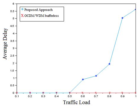 Throughput Performance Comparison Of Hybrid Optical Switch System Under
