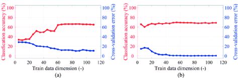 Graph Of Gradual Reduction Of Dimensionality For The Original 2d