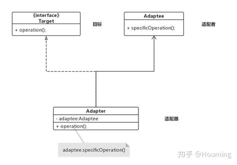 适配器模式（adapter Pattern） 知乎
