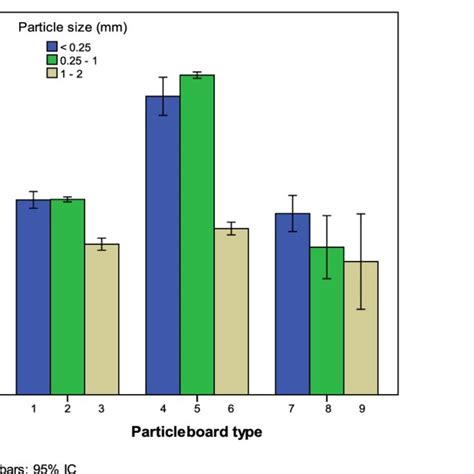 Modulus Of Rupture Values Of P Canariensis Binderless Particleboards