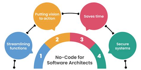 Software Architects 4 Powerful Ways No Code Simplifies Their Life Quixy