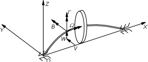 Figure 1 From Investigation Of The Dynamic Characteristics Of A Dual Rotor System And Its Start