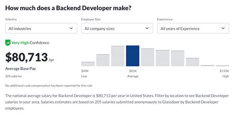 what is the average backend developer s salary
