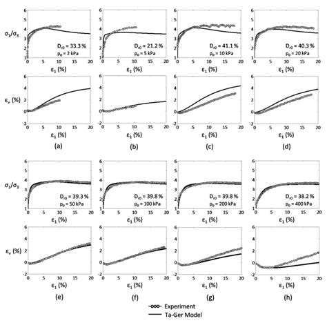 7 Model Predictions Versus Experimental Data From Drained Conventional